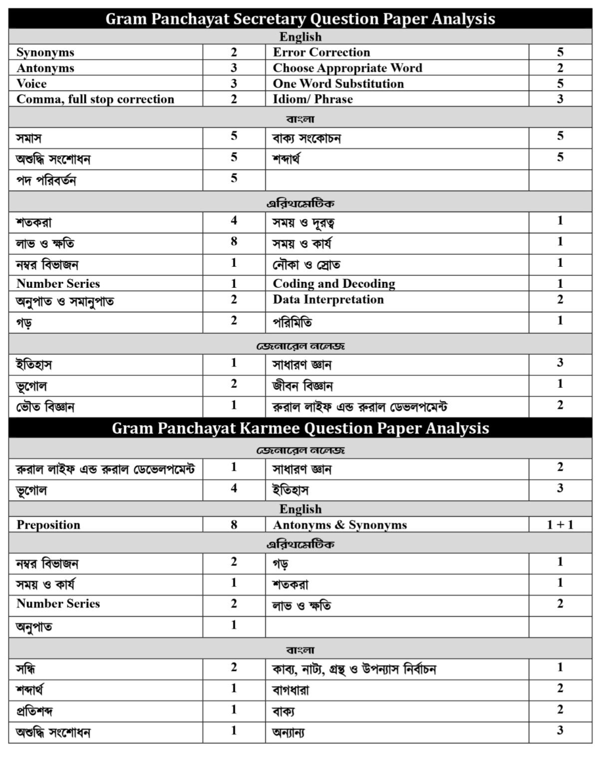 Best Book for Gram Panchayat Exam 2026 | Gram Panchayat Book